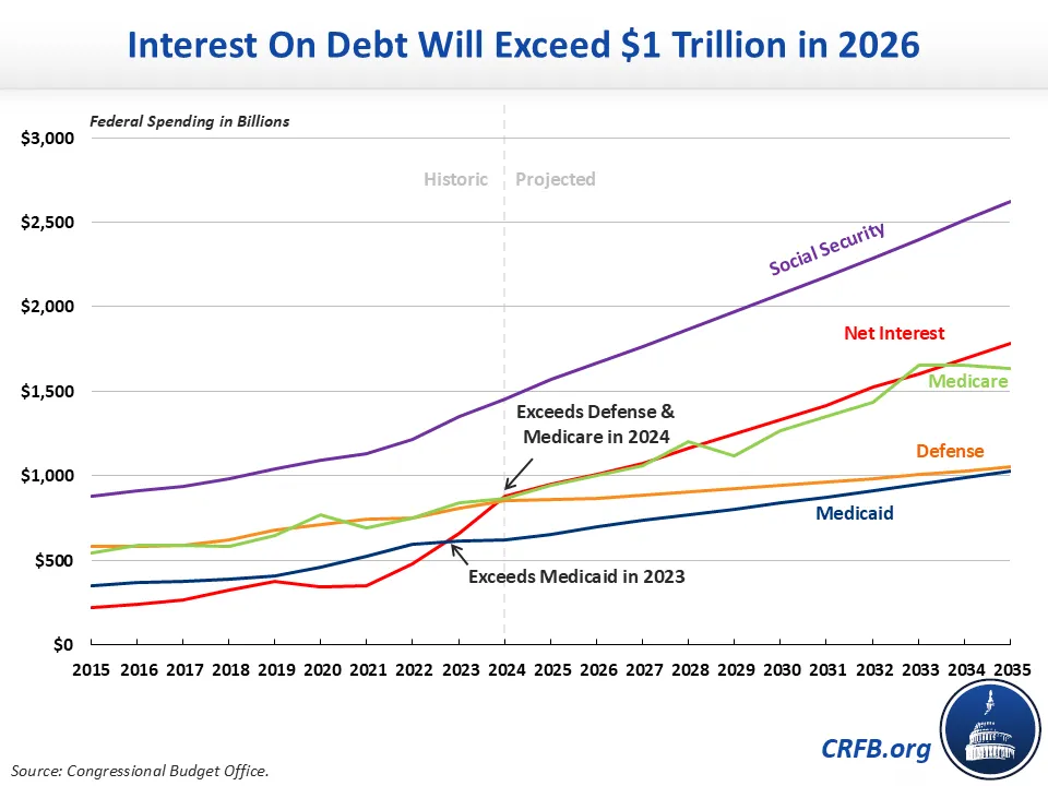 Interest on the Debt to Grow Past $1 Trillion Next Year-2025-02-06
